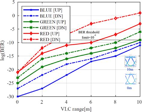 Logber Versus Vlc Length M Of The Bidirectional Hybrid Pon Vlc