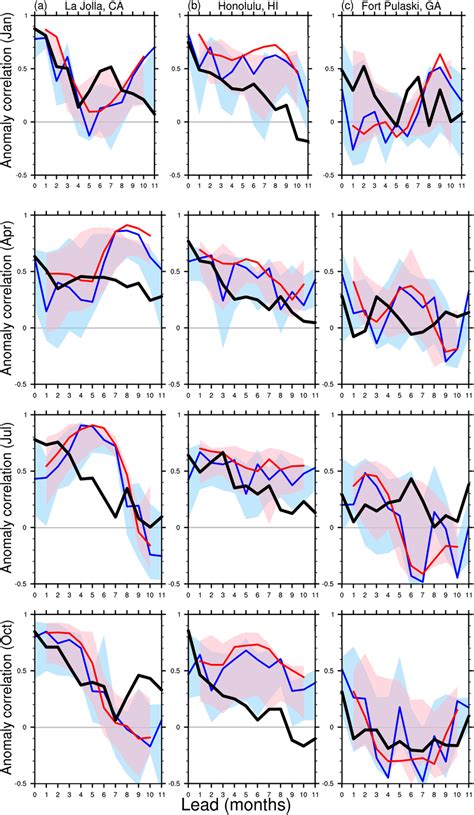 Retrospective Forecast Skill As Compared To Tide Gauge Observations Download Scientific Diagram