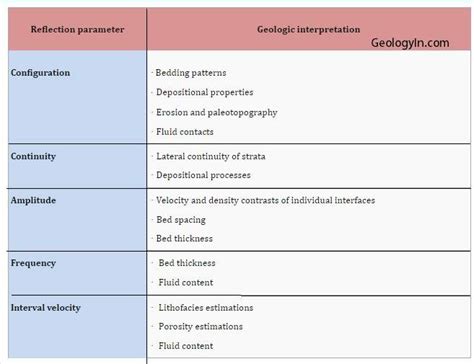 Seismic Facies Analysis