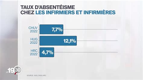 Au Chuv Comme Ailleurs Le Blues Du Personnel Soignant Rtsch Vaud