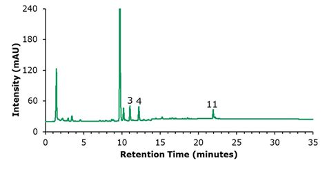 Polynuclear Aromatic Hydrocarbons Analysis By HPLC For Olive Oil