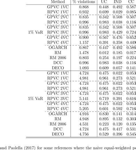 Percentage Of Violations Returns Smaller Than Var And P Values Of The