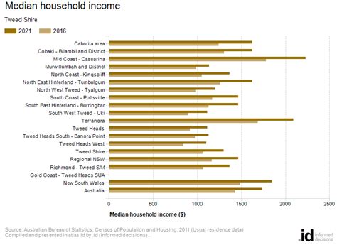 Median Household Income Tweed Shire Atlasid