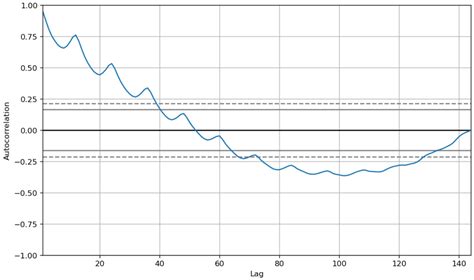 Python How To Determine Multiple Periodicities Present In Timeseries