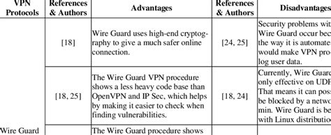 Advantages And Disadvantages Of Wire Guard Download Scientific Diagram