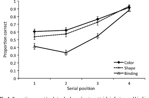 Figure 4 From Binding In Visual Working Memory The Role Of The