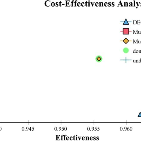 Cost Effective Analysis The Cost Effectiveness Graph With A
