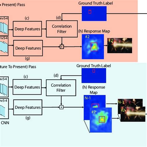 system diagram of the proposed dbcfs algorithm for vot in forward and