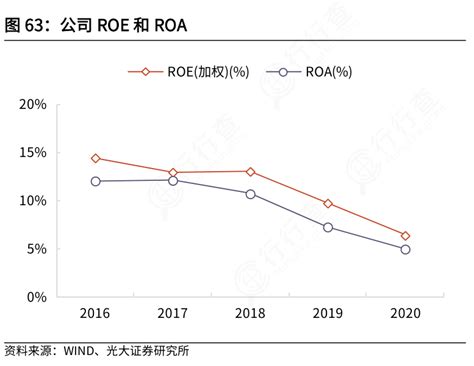 如何了解公司roe和roa怎样的行行查行业研究数据库