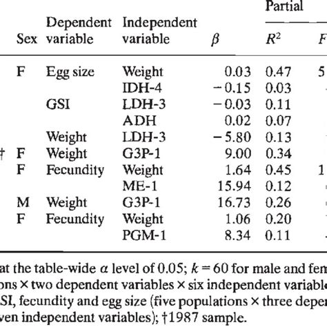 Loci With P Values Less Than 0 05 In Multiple Regression Analyses Of Download Table