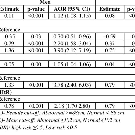 Univariate Logistic Regression Between Anthropometric Measurements And Download Scientific
