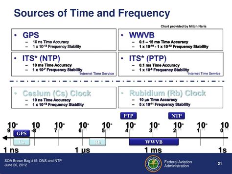 Ppt Fti Enterprise Solutions For Nas Dns And Ip Based Ntp Powerpoint