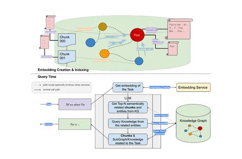 Uniting Llms With Knowledge Graphs For Fact Based Chatbots Entreprenerdly
