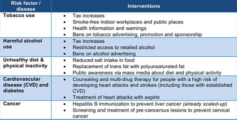 Table 17 From The Global Economic Burden Of Noncommunicable Diseases