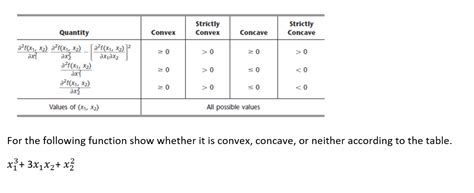 Solved For the following function show whether it is convex, | Chegg.com