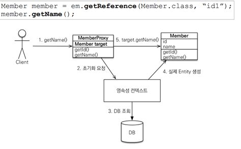 jpa 프록시 지연로딩과 즉시로딩