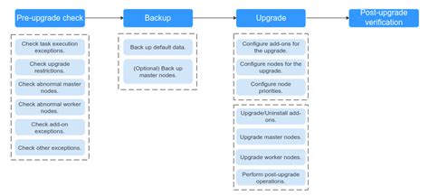 upgrade overview — cloud container engine user guide