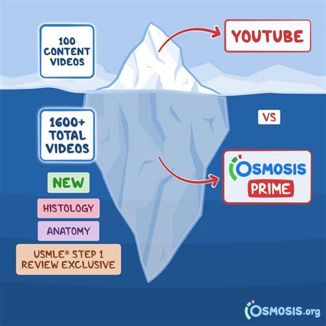 From Elsevier On Linkedin Osmosis Fiveyearanniversary