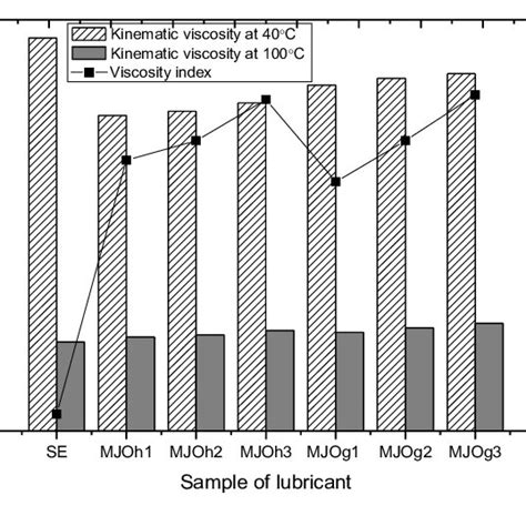 Variation Of Coefficient Of Friction For Lubricant Sample Download