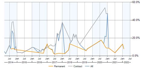 Mongodb Jobs In Swansea Co Occurring Skills And Salary Benchmarking It