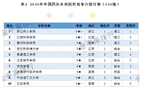 祝贺南昌理工学院民办高校排名第五 知乎