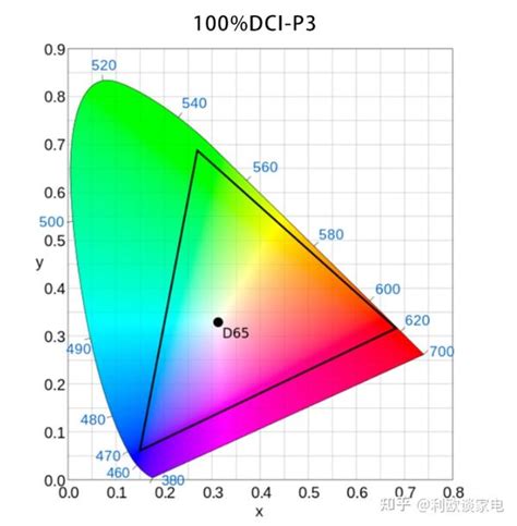 显示器上常见的色域标准有哪些？怎么区分srgb、adobe Rgb、ntsc、dci P3、rec2020、prophoto Rgb ？ 知乎