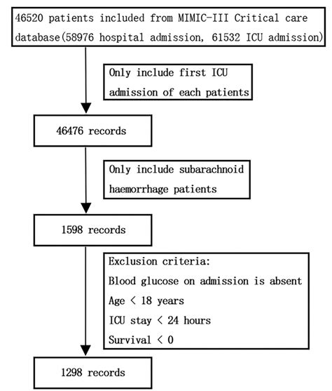 Figure 1 From Admission Hyperglycemia Predicts Long Term Mortality In