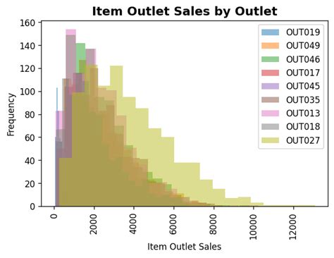 github garrettfenchel coding dojo predicting sales volume food sales