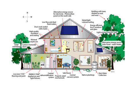 Green Building Planning Sustainability And Design Benefits