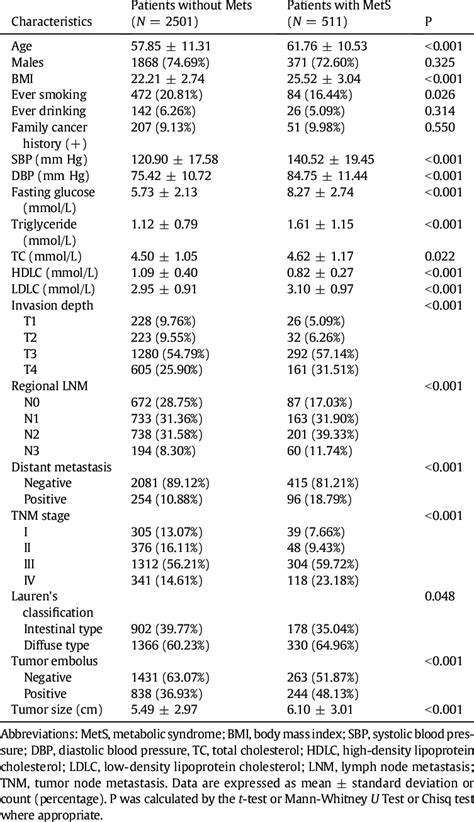 The Baseline Characteristics Of Cohort Patients By Preoperative