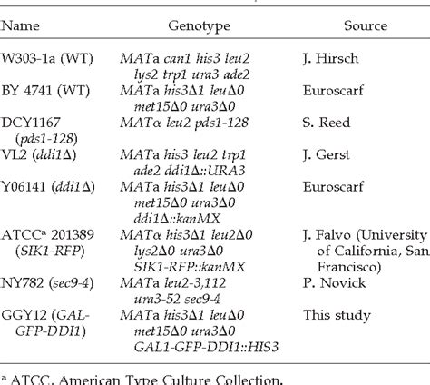 Table 1 From Different Domains Of The Ubl Uba Ubiquitin Receptor Ddi1