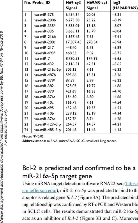 Partial Differential Expression Of Mirnas In Sclc H69 H69ar Cells