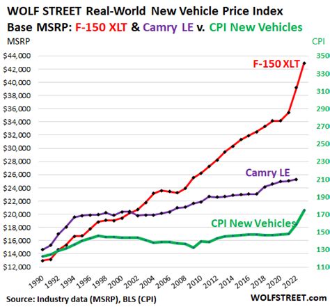 The WOLF STREET Real World New Vehicle Price Index F 150 XLT Camry