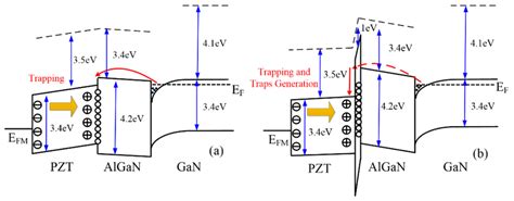 Band Diagrams Under The Gate Of A The Pztalgangan Hemt And B The