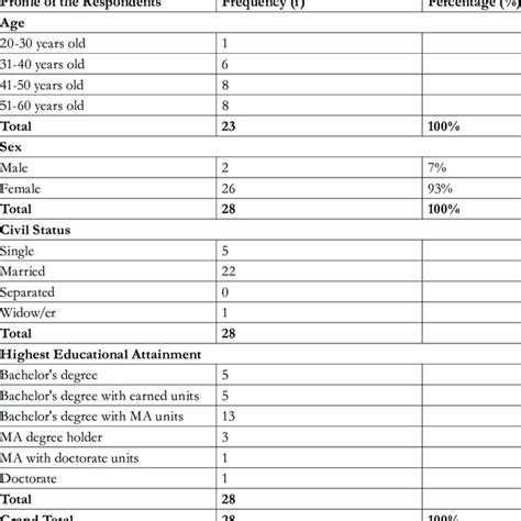 Profile Of The Respondents As To Age Sex Civil Status And Highest