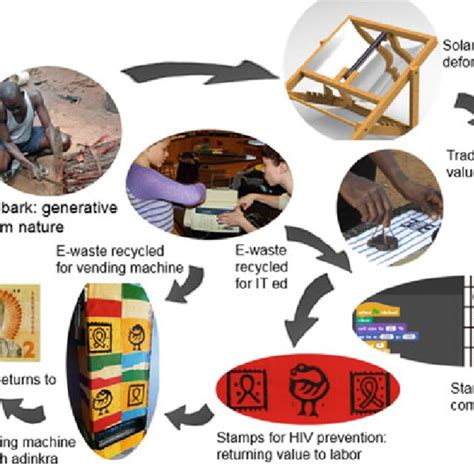 4 Unalienated Value Flow In Engineering Projects In Ghana Download Scientific Diagram