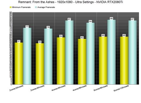 Remnant From The Ashes PC Performance Analysis