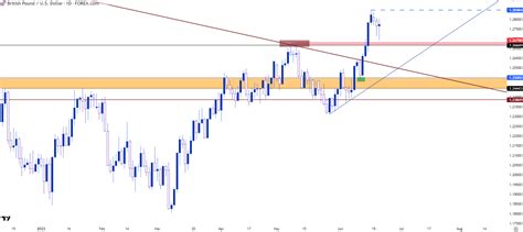 British Pound Technical Analysis Gbpusd Into Boe