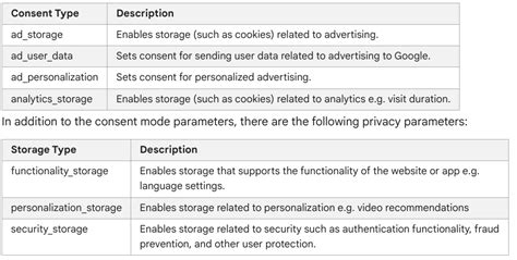 Google Consent Mode Balancing Data With Privacy Protection Shopify