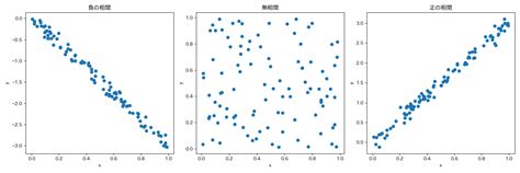 相関係数を求める方法〜サンプルコード 可視化付き〜【pythonで統計学】｜python Manブログ