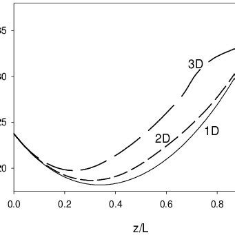 Diameter Error Vs Z L For Cantilever Mounting Configurations