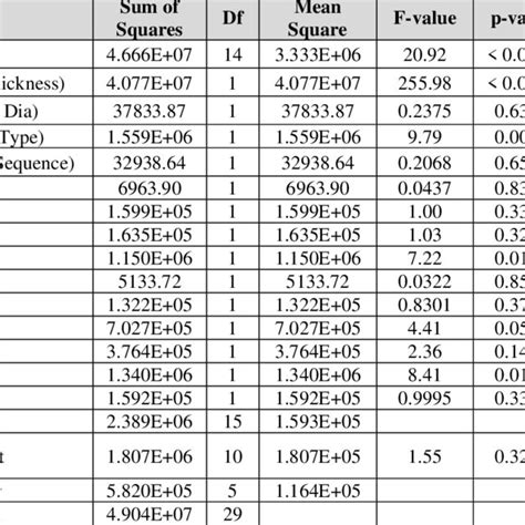 Anova Results For Joint Load Capacity Download Scientific Diagram