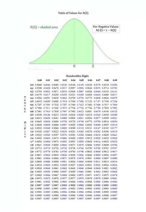 How to Read a Z-Score Table to Compute Probability #statistics - YouTube