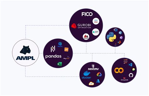 Integrations Ampl