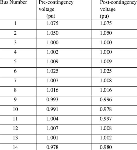 Bus Voltages In The Pre And Post Contingency State Download Scientific Diagram