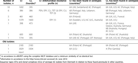 Sequence Types Sts And Clonal Complexes Ccs Of Serotype 6c