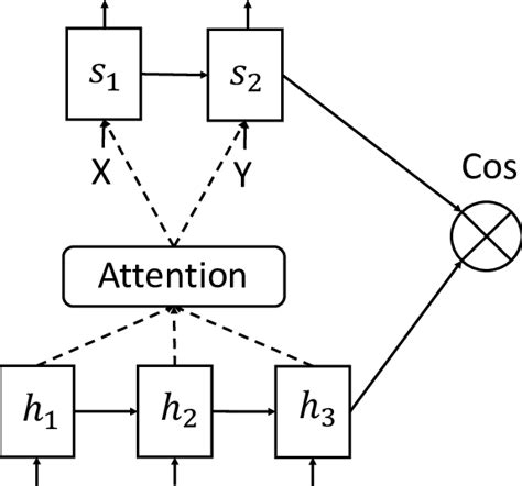 Our Semantic Relevance Based Neural Model It Consists Of Decoder Download Scientific Diagram
