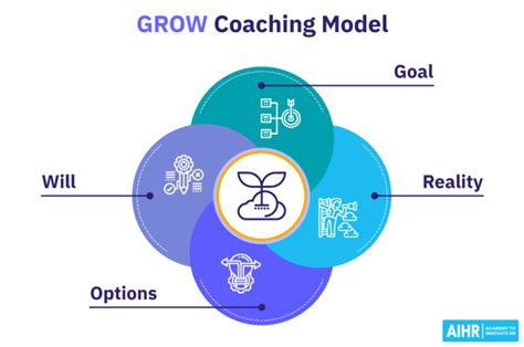 10 Coaching Models Styles To Use In The Workplace In 2025 AIHR