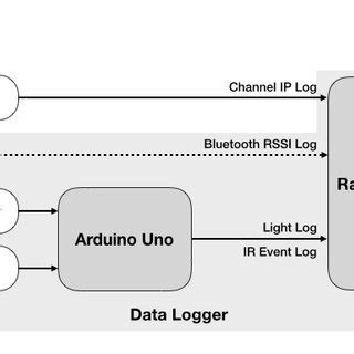 Research Team Installing The Data Logger At A Participant Household Download Scientific