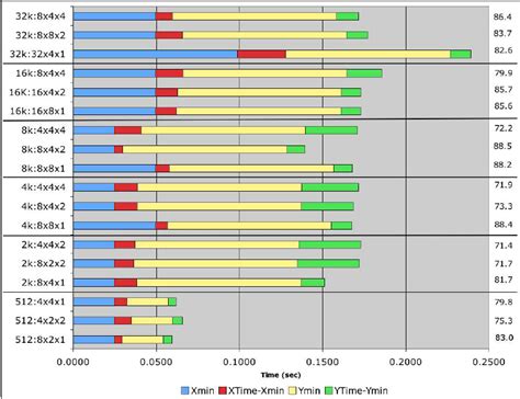 MPI Alltoall Communication Timings For Miranda Using Various Torus